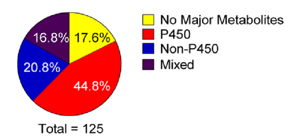 Non-P450酶介导的代谢研究和体外评估策略 - 知乎
