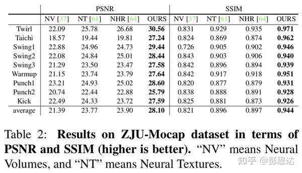 浙大三维视觉团队提出Neural Body，单目RGB视频重建人体三维模型，无需预训练网络 (CVPR'21 Best Paper Candidate) - 知乎