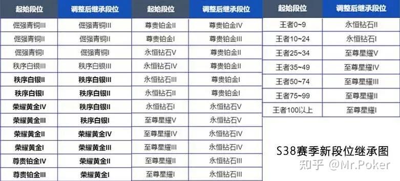 S39段位继承确定，百星王者又被“贬值”，单排玩家提前破防！ - 知乎