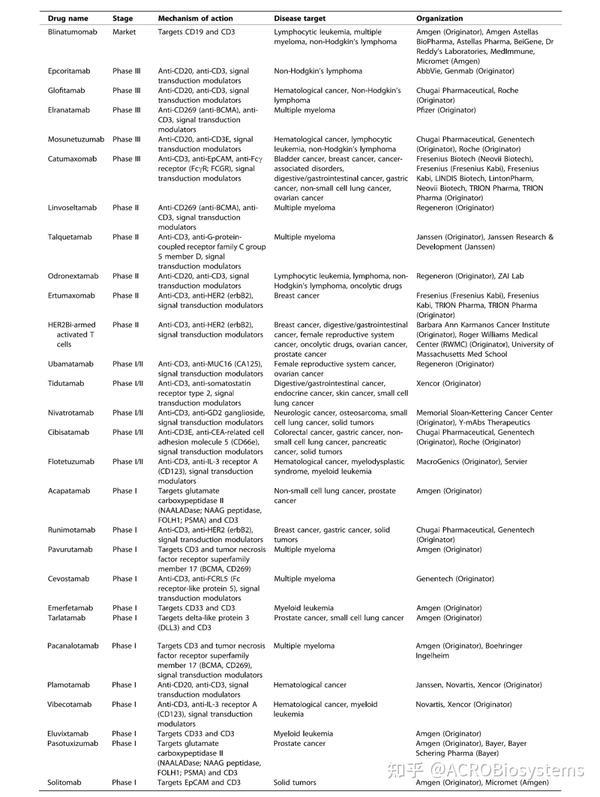 CD3：双抗领域热门“元素”解读 - 知乎