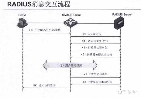 RADIUS简介 - 知乎