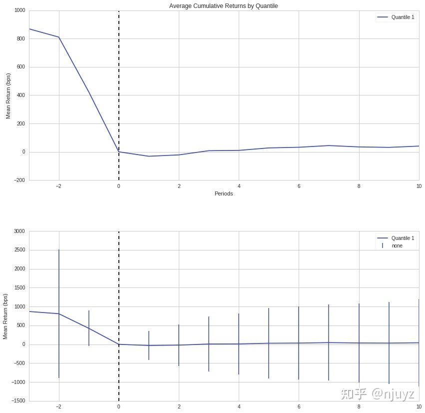【Alphalens中文手册】发布在Quantopian上的教程（二） - 知乎