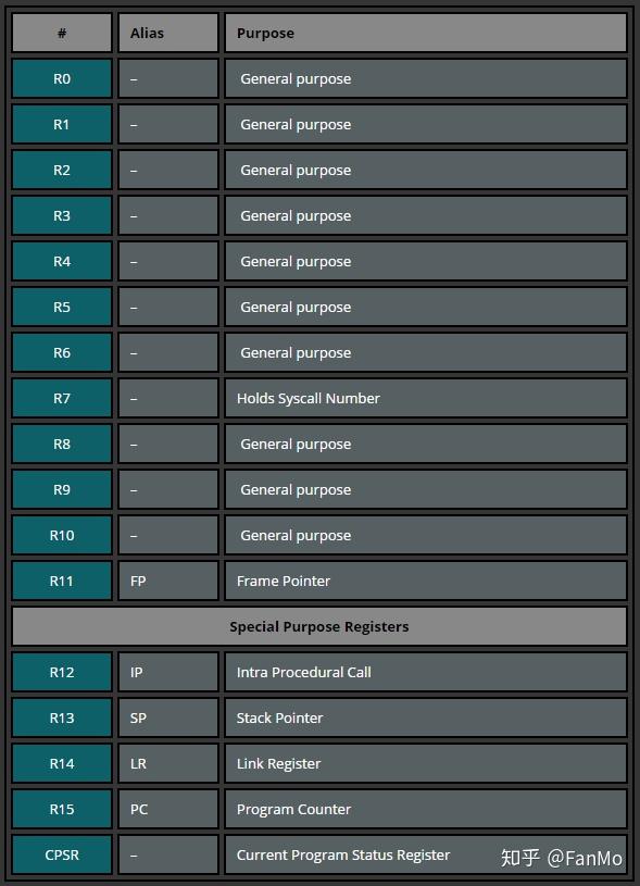 ARM汇编语言入门（二） - 知乎