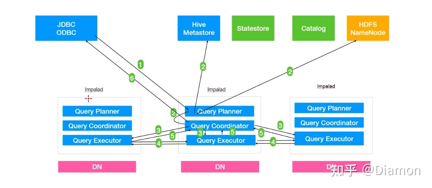 Impala: 大数据交互查询 - 知乎