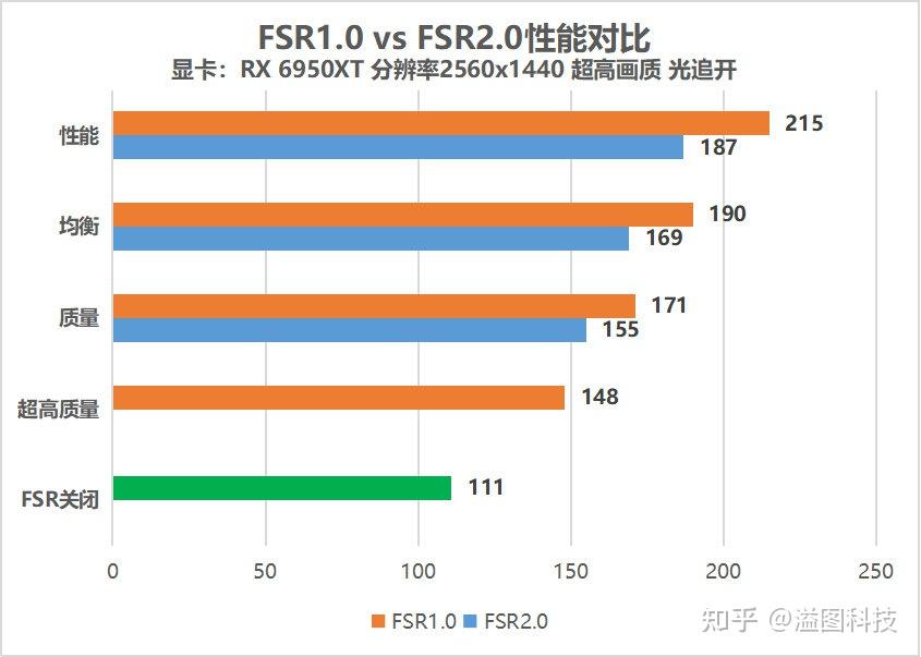 画质提升显著！AMD FSR2.0技术解析和游戏实测 - 知乎