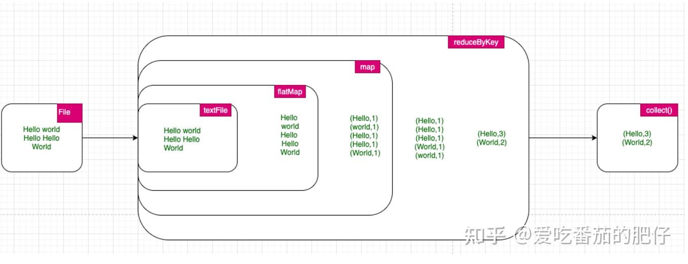 spark计算过程剖析 - 知乎