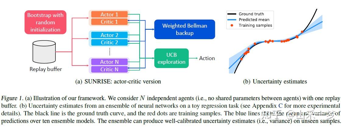 SUNRISE: A Simple Unified Framework for Ensemble Learning in Deep Reinforcement Learning ...