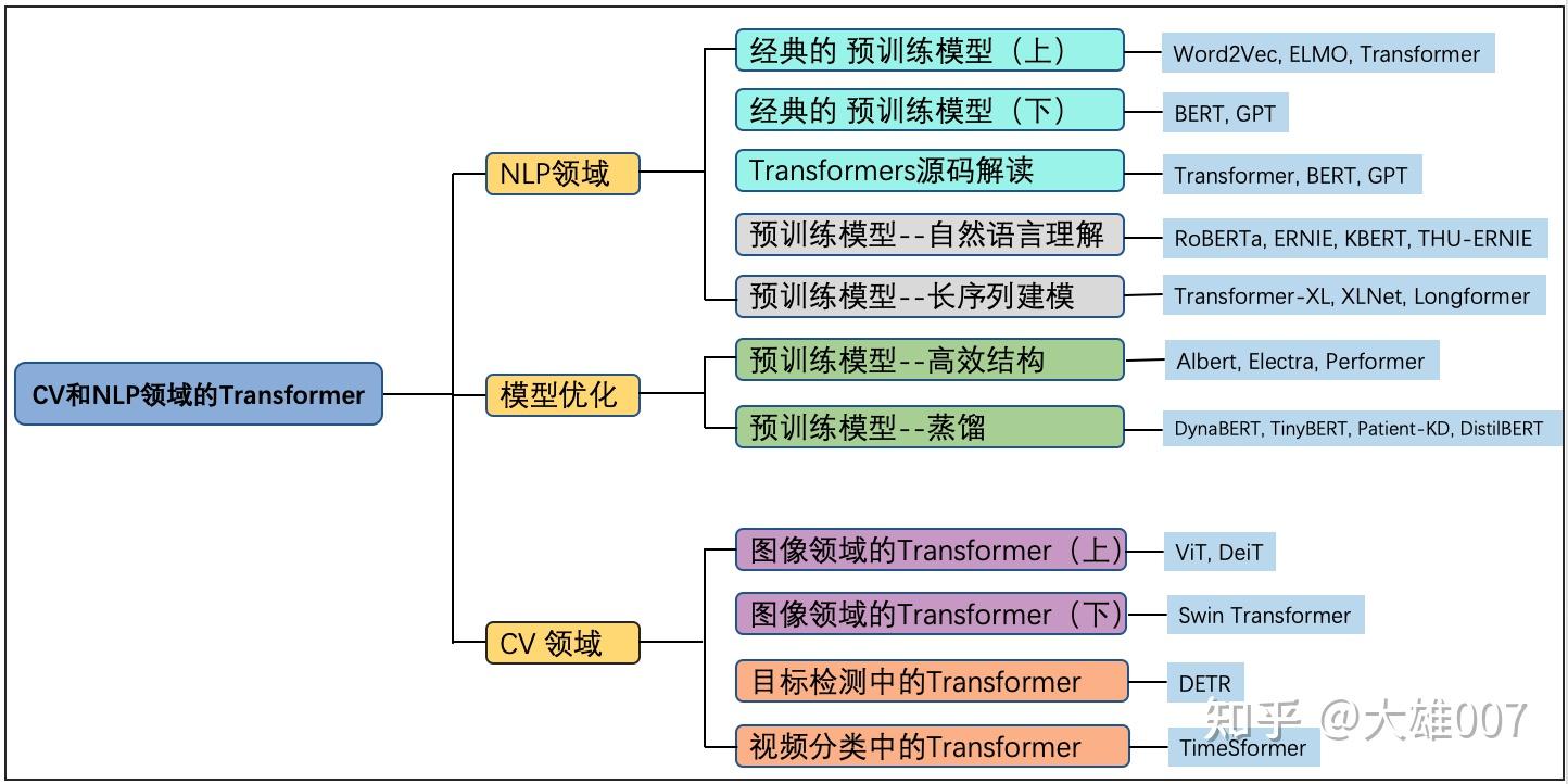 CV和NLP领域的Transformer - 知乎