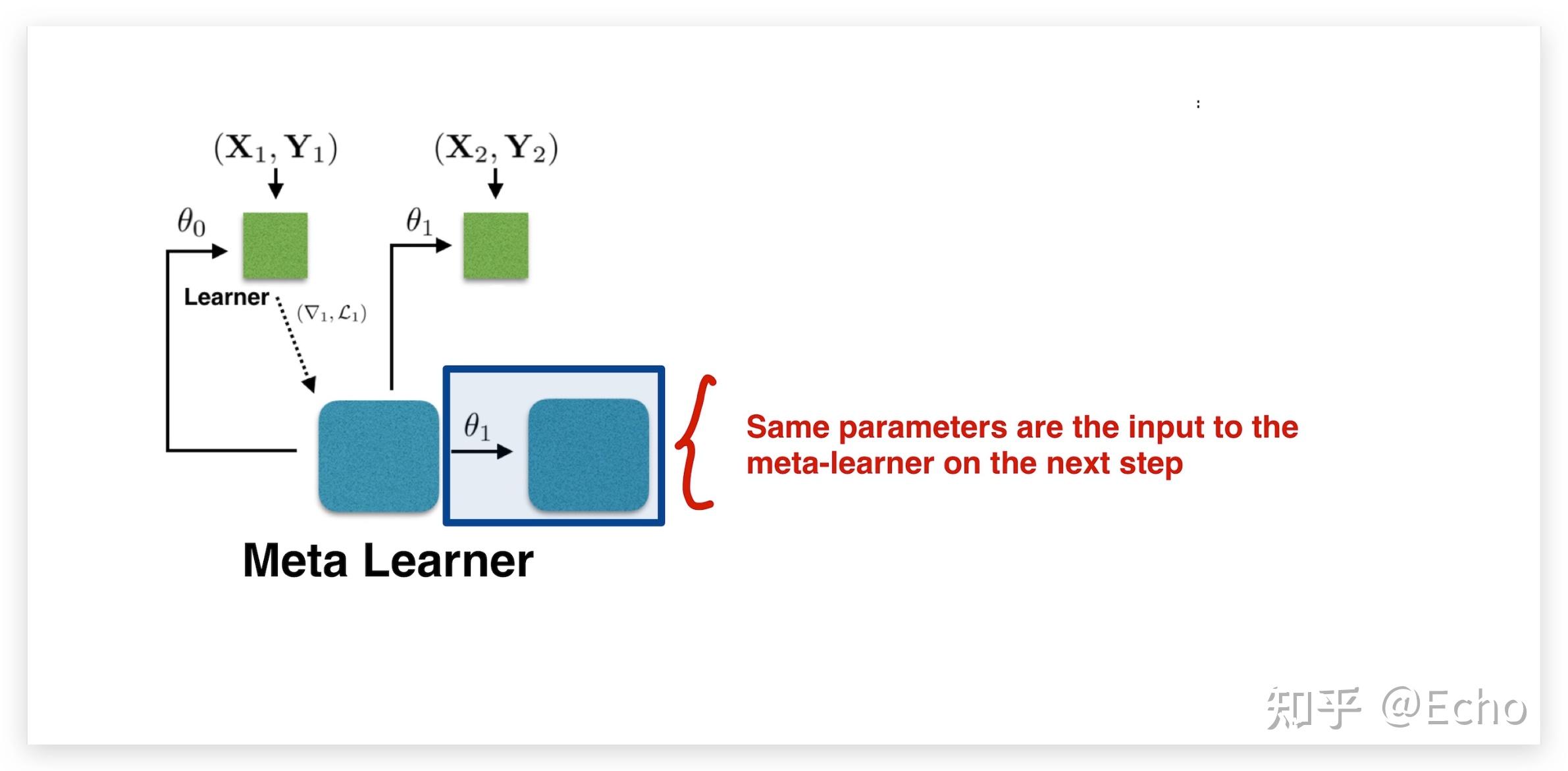 【论文解读】Optimization as a model for few-shot learning. 为少样本学习优化的模型 - 知乎
