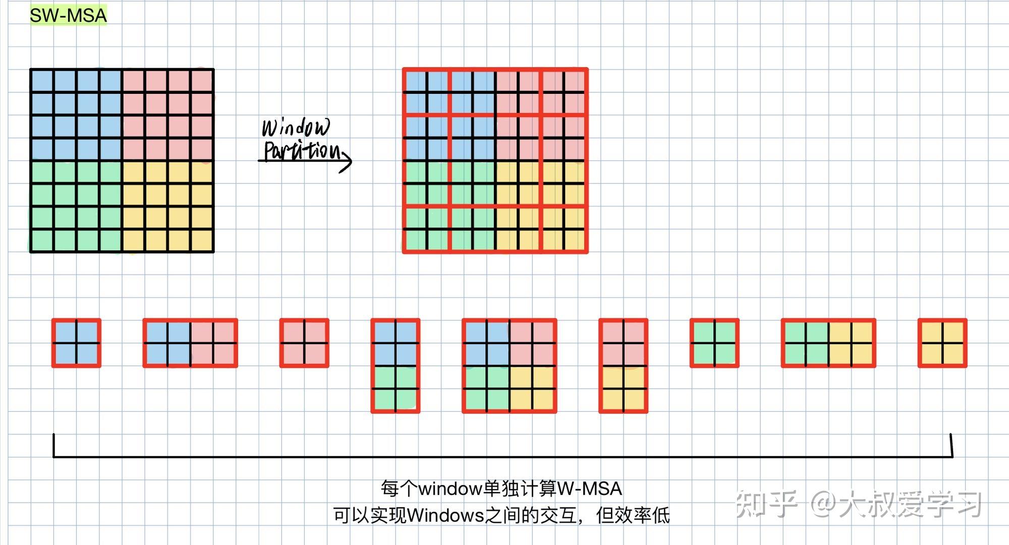 图解+代码 Swin Transformer 2: SW-MSA(Shifted Window Multi-head Self ...