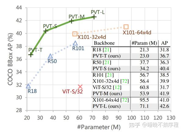 【论文阅读】Pyramid Vision Transformer: A Versatile Backbone for Dense ...