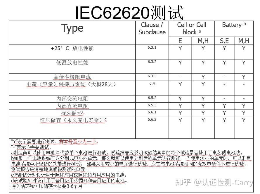 储能电源IEC 62620认证报告的简介 - 知乎
