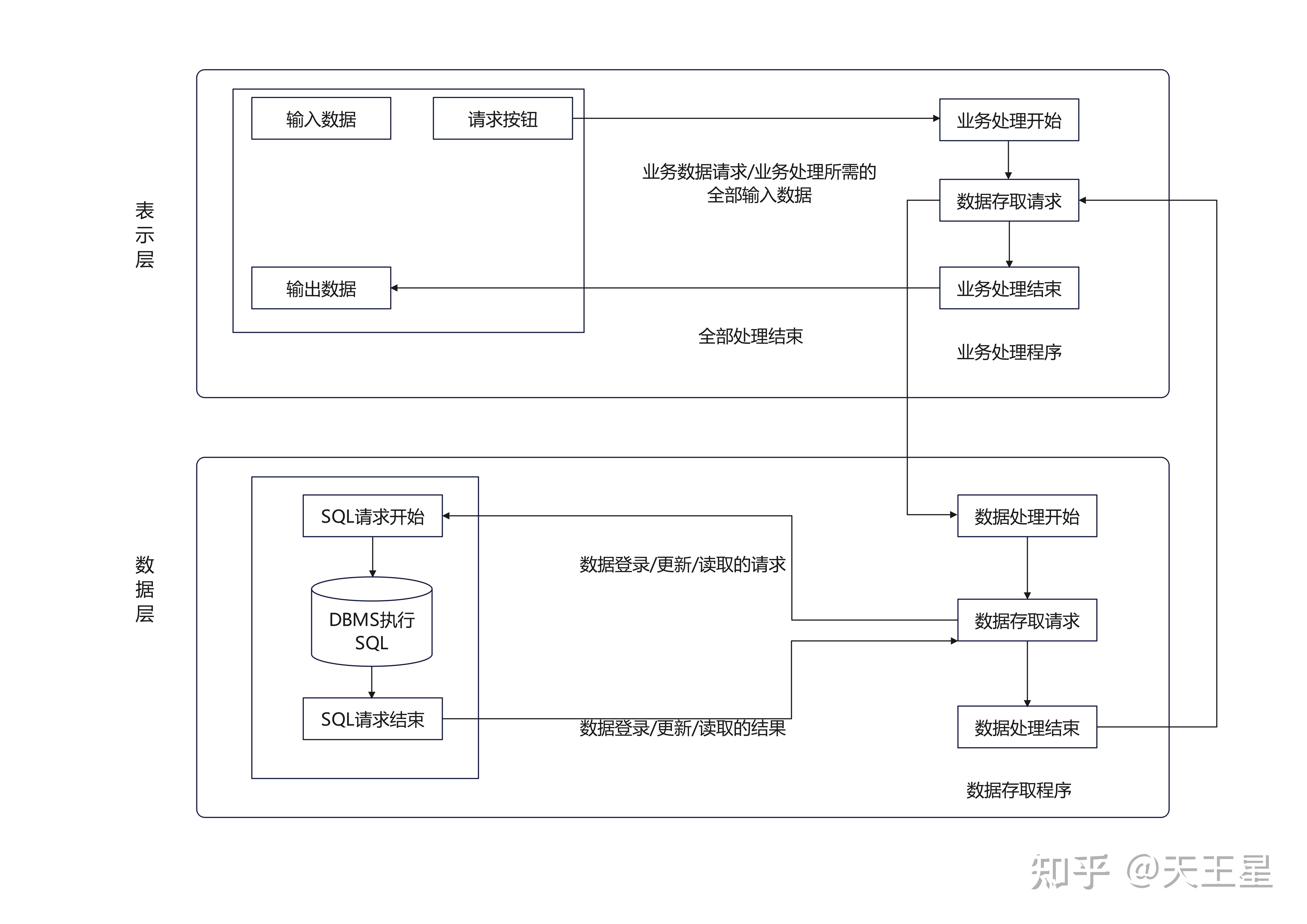 经典优美的C/S架构图 - 知乎