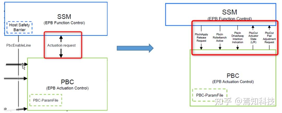 EPB功能安全笔记(4)：EPB系统架构分析和功能总结 - 知乎
