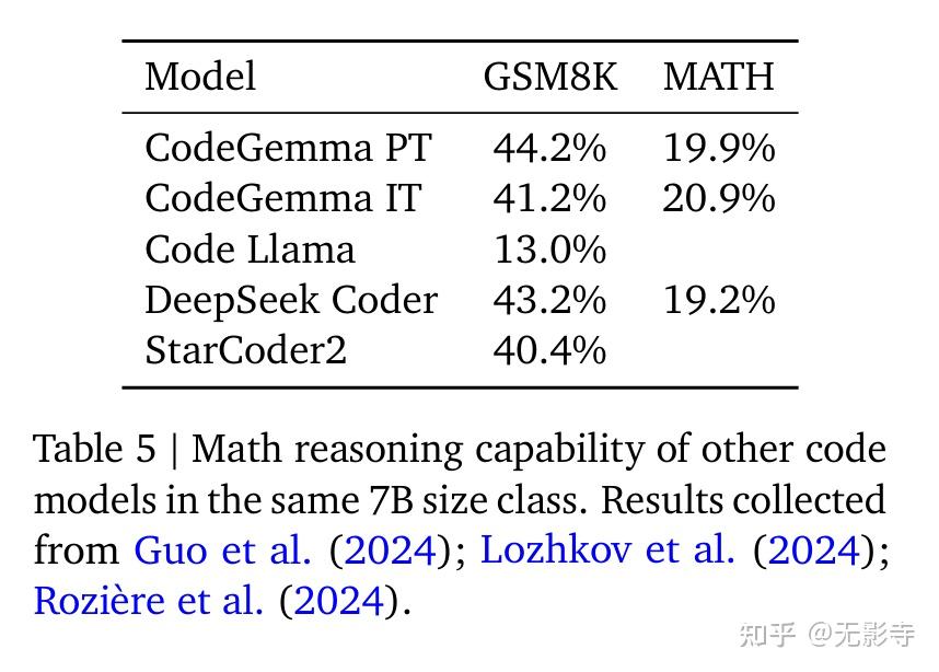 【LLM-code】CodeGemma：基于Gemma的代码模型 - 知乎