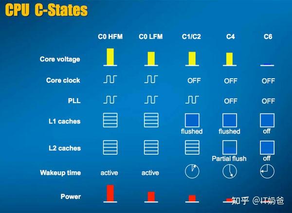 CPU架构—— C-States - 知乎