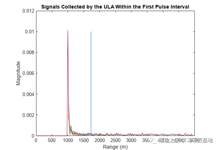 【程序】Matlab之机载雷达系统中的空时自适应处理（STAP）技术 - 知乎