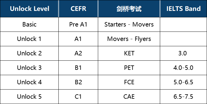 贝赛思、深国交、城市绿洲学霸们都在用的这套Unlock剑桥英语原版教材！究竟好在哪？ - 知乎