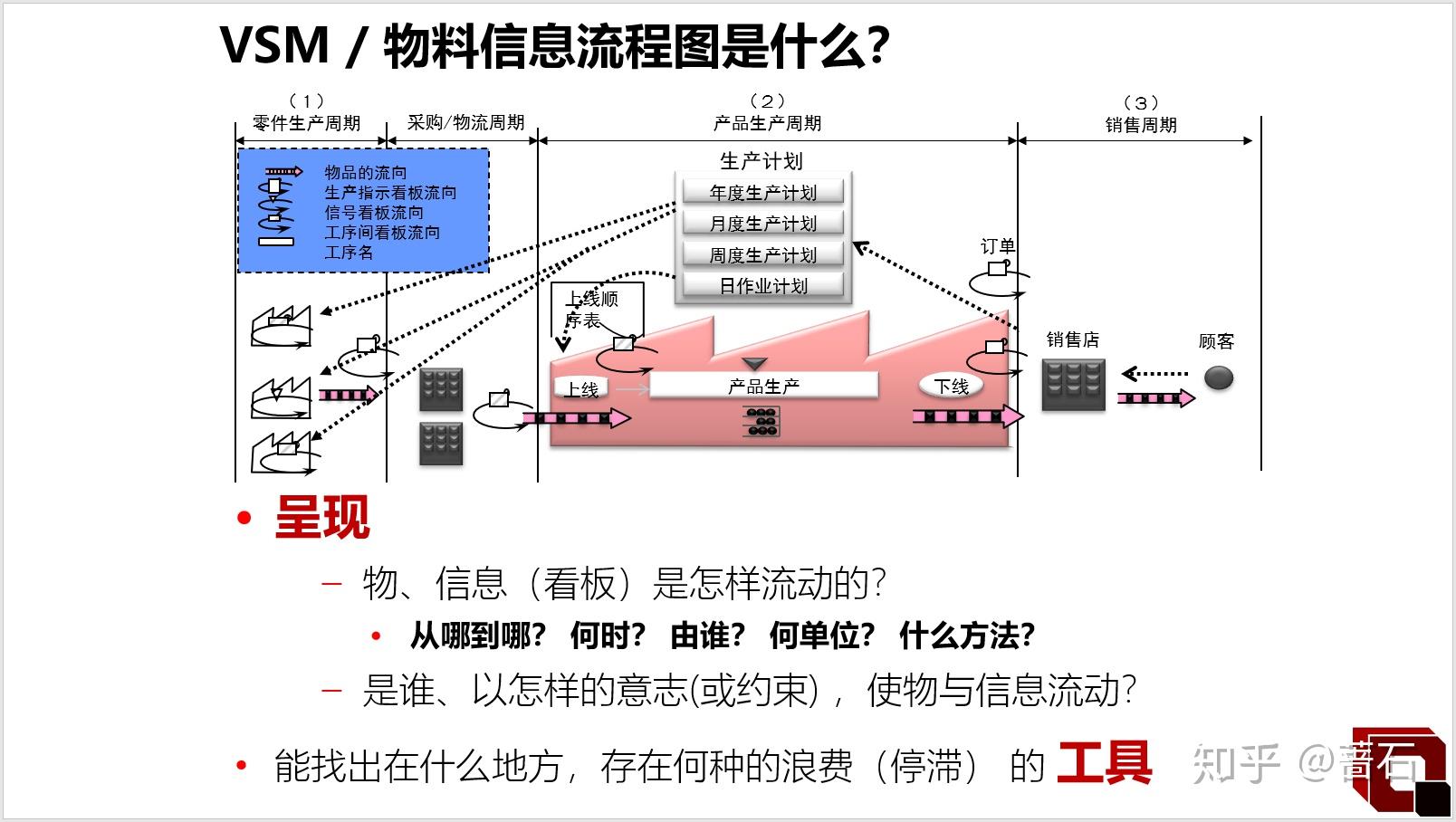 VSM｜推动企业供应链持续改进的核心工具和工作方法 - 知乎