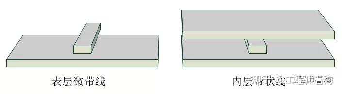 什么是带状线微带线？参考平面与传输线那些事儿 - 知乎