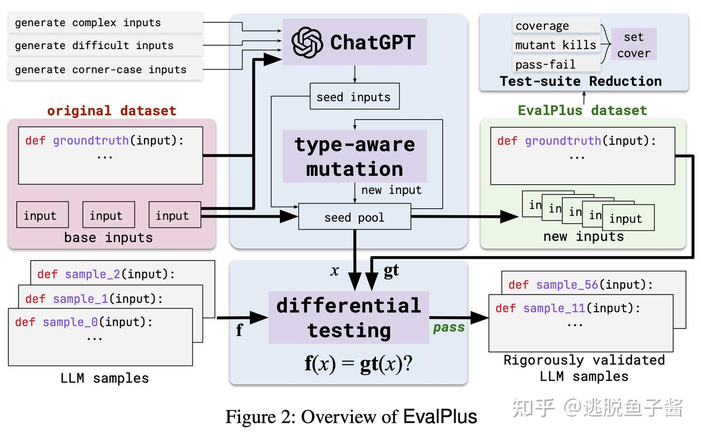 LLM评测一：HumanEval+ - 知乎