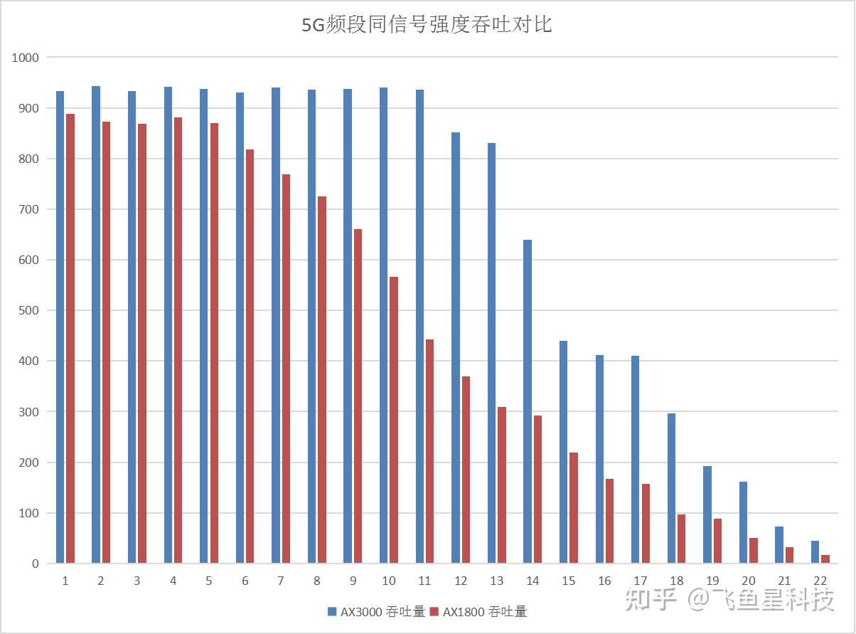 Wi-Fi6路由器，选AX3000还是AX1800？ - 知乎