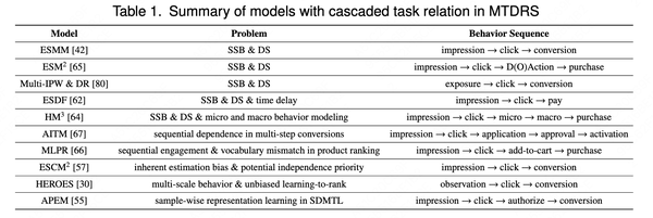 CIKM‘22「华为」多任务综述：Multi-Task Deep Recommender Systems: A Survey - 知乎