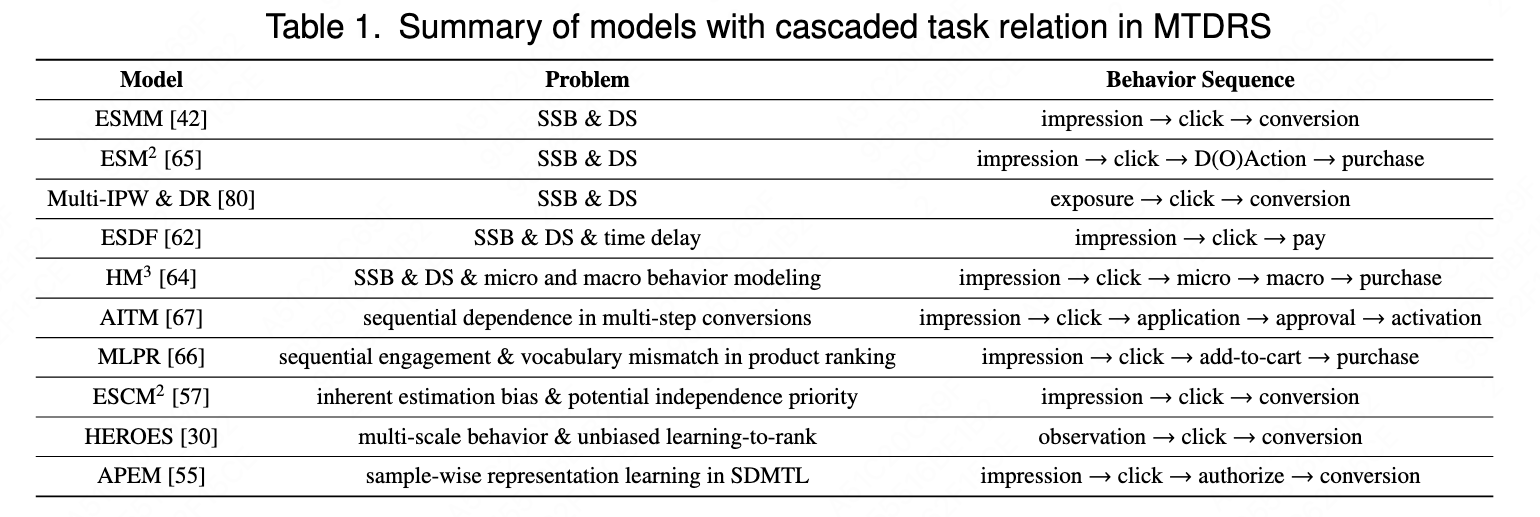 CIKM‘22「华为」多任务综述：Multi-Task Deep Recommender Systems: A Survey - 知乎