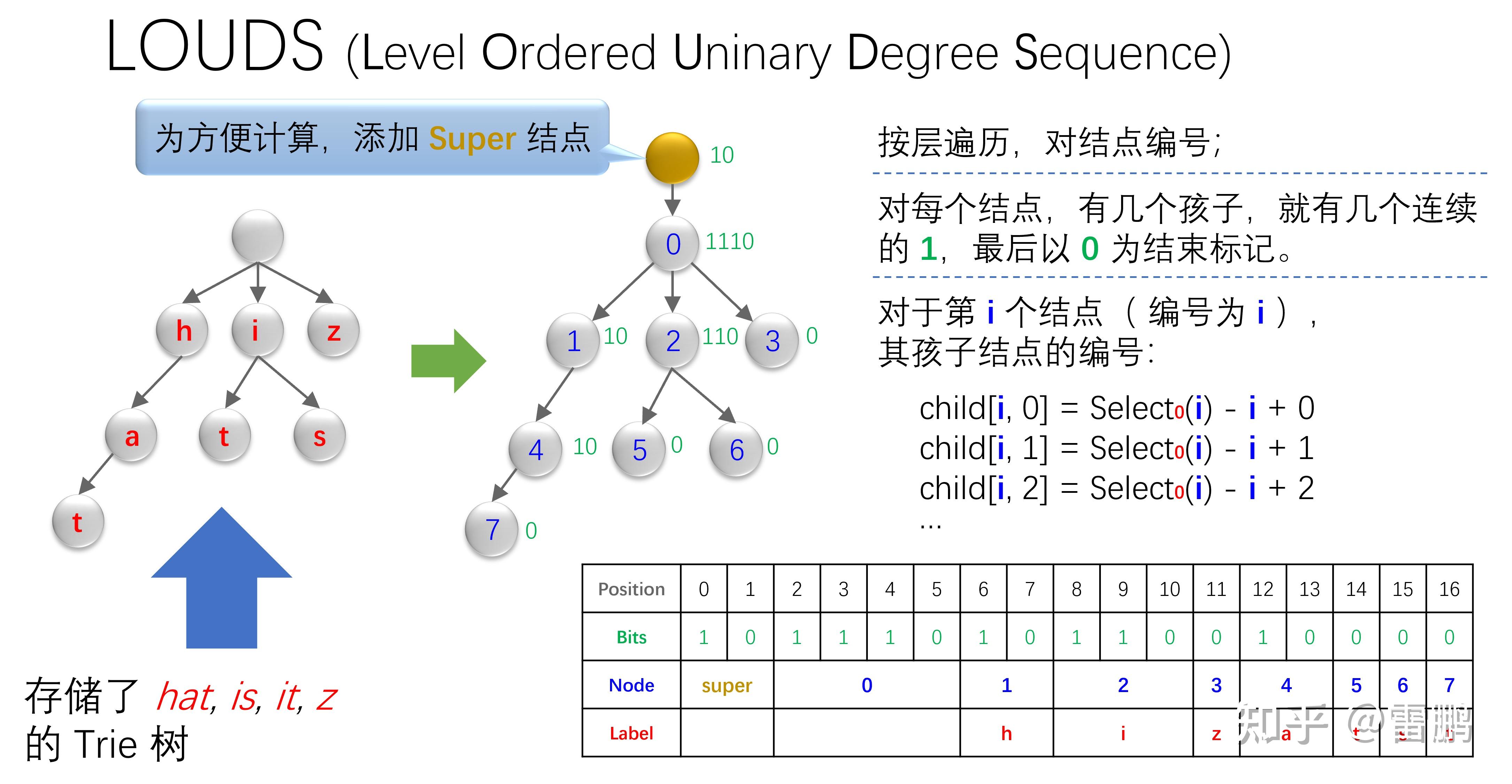 ToplingDB NestLoudsTrie 索引 - 知乎