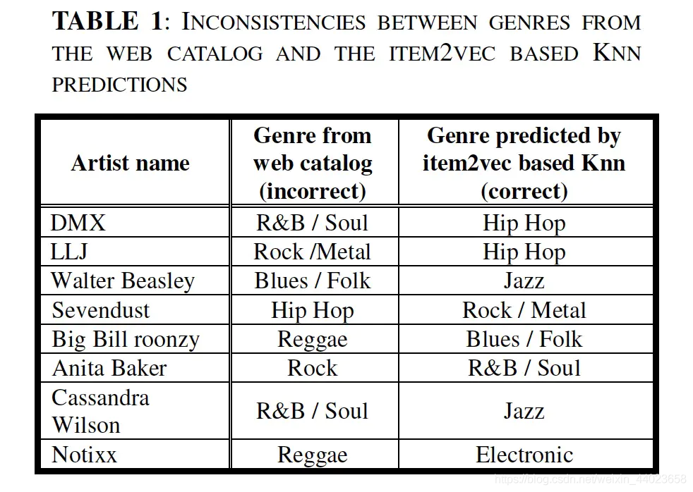 Item2vec-推荐系统 - 知乎
