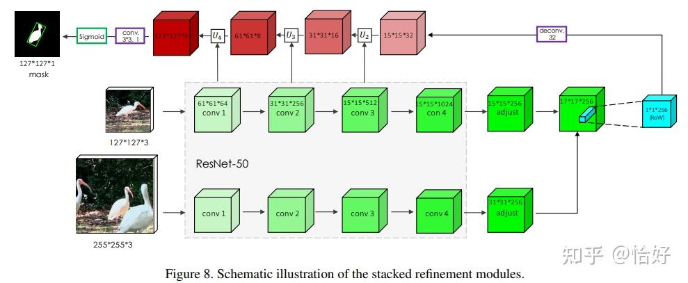 Fast Online Object Tracking and Segmentation: A Unifying Approach（SiamMask） - 知乎