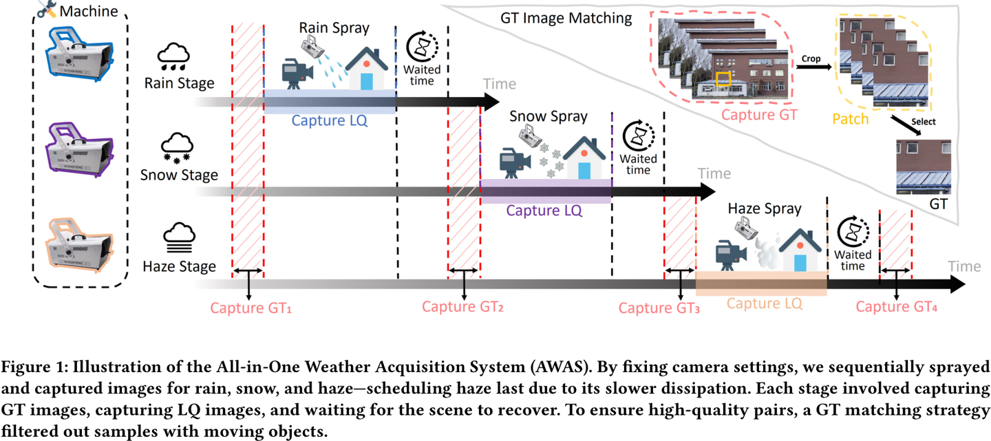 大连理工等发布WeatherBench：首个真实世界一体化恶劣天气图像恢复基准数据集 - 知乎