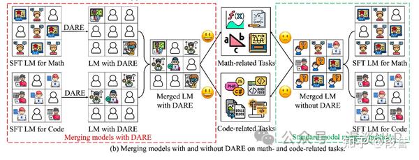 模型融合(Model Merging)：合理性、常见技术及其特性 - 知乎
