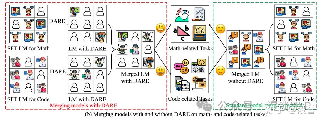 模型融合(Model Merging)：合理性、常见技术及其特性 - 知乎