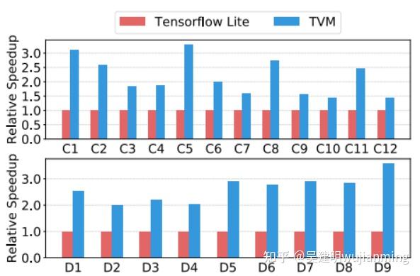 全文翻译（三） TVM An Automated End-to-End Optimizing Compiler - 知乎