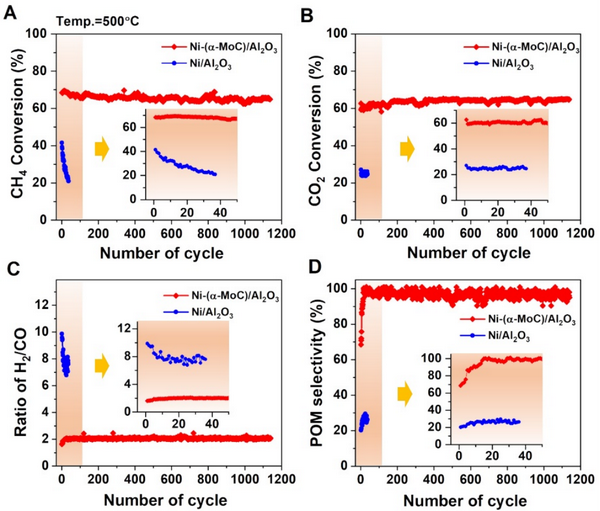 大连理工石川/北大马丁Chem：碳化钼提效新型Ni基载氧体用于化学链CH4-CO2重整制合成气 - 知乎