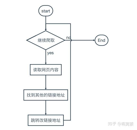 新手小白 做python爬虫 爬什么网站比较简单? 知乎 0999