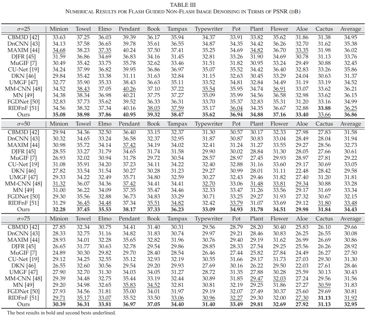 TPAMI 2024｜多模态图像修复与融合新突破！DeepM2CDL：多种任务实现SOTA性能 - 知乎