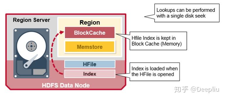 HBase架构与原理详解 - 知乎