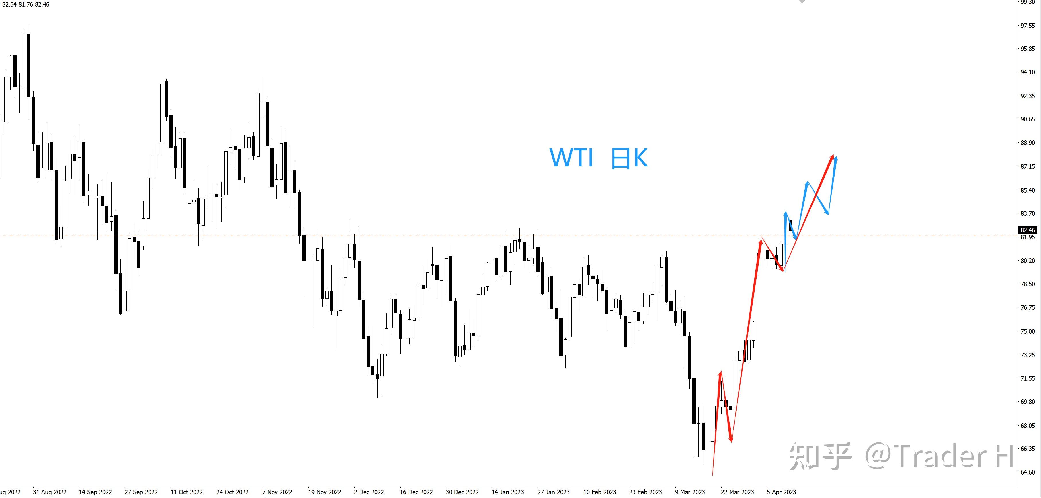 WTI原油短线走势分析 20230414 - 知乎