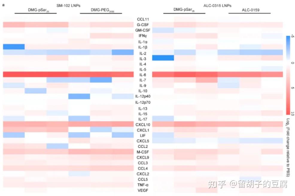 新方向|聚肌氨酸脂质替代 PEG 脂质制备LNP递送系统 - 知乎