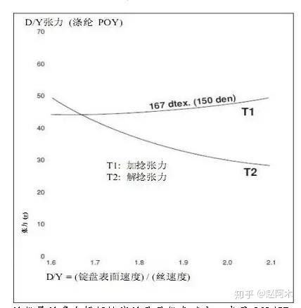DTY生产工艺参数设定及异常修正措施 - 知乎