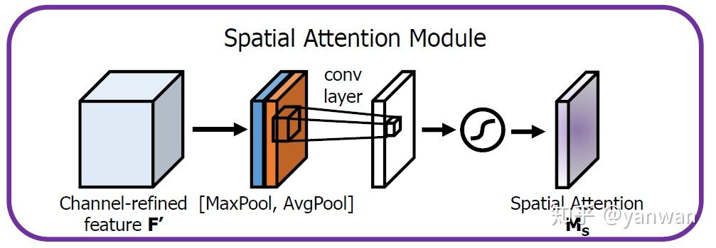 CV中的Attention和Self-Attention - 知乎