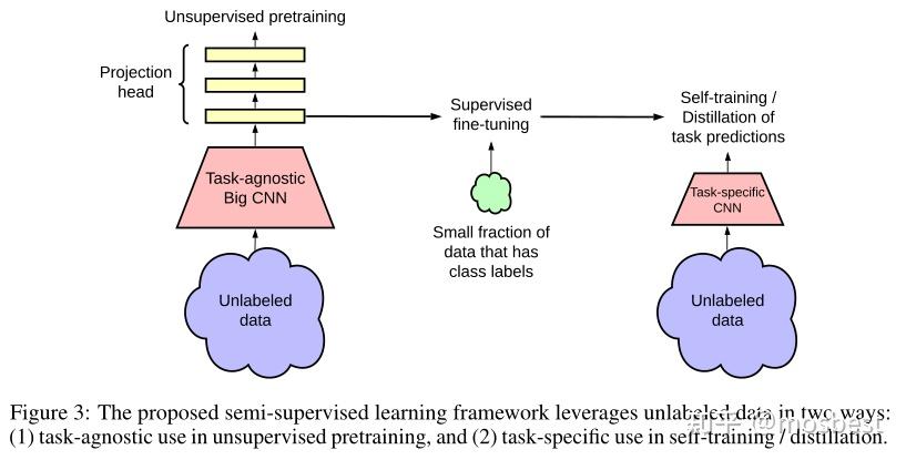 simCLR v2: Big Self-Supervised Models are Strong Semi-Supervised Learners - 知乎