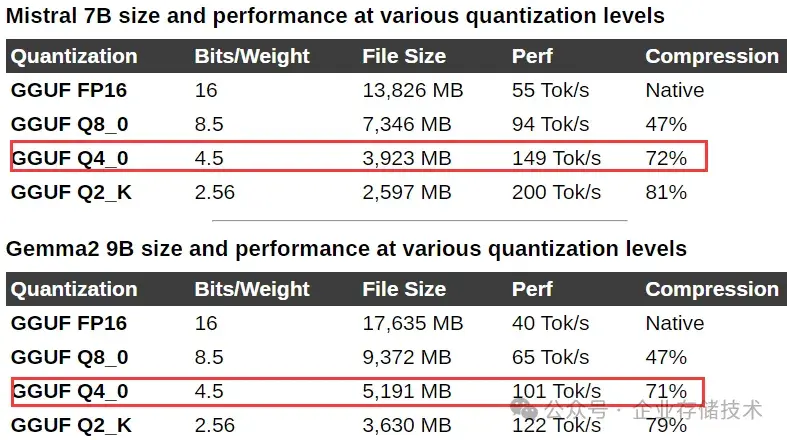 都说是7B大模型，为什么人家只用CPU就能吐字飞快... - 知乎