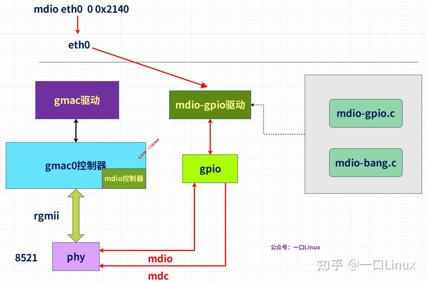 如何使用gpio模拟mdio通信？ - 知乎