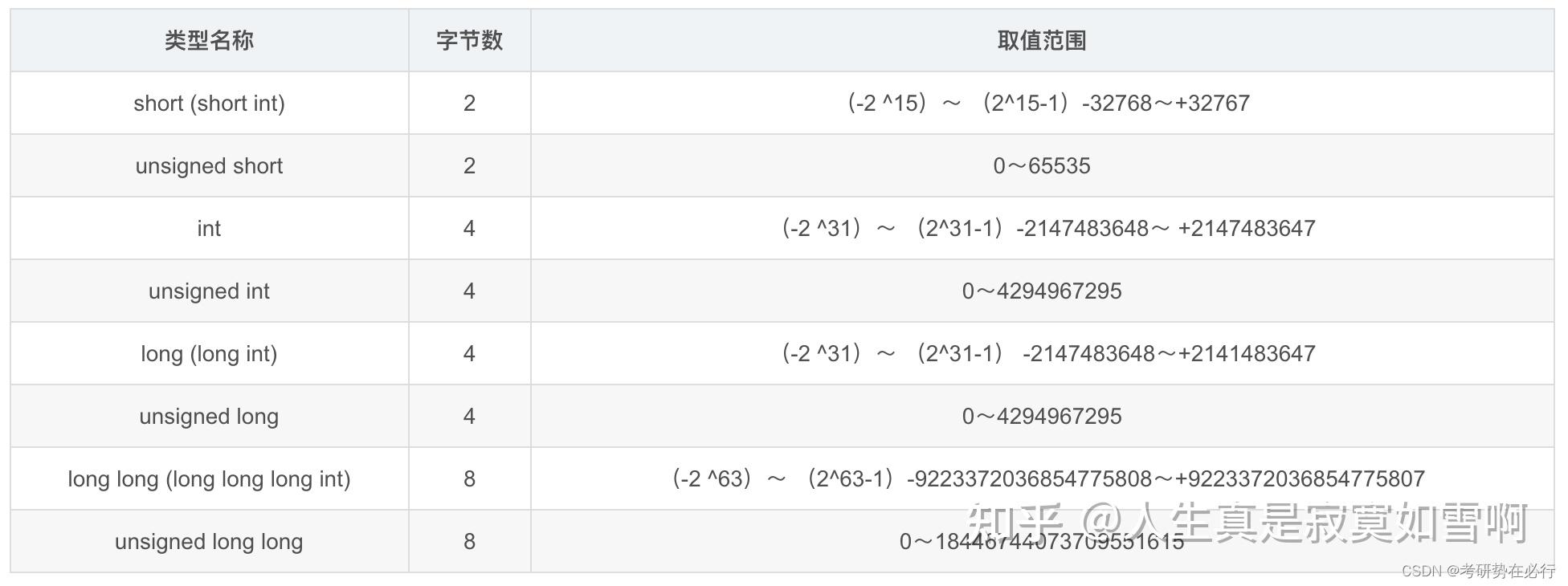 C语言数据类型和变量 - 知乎