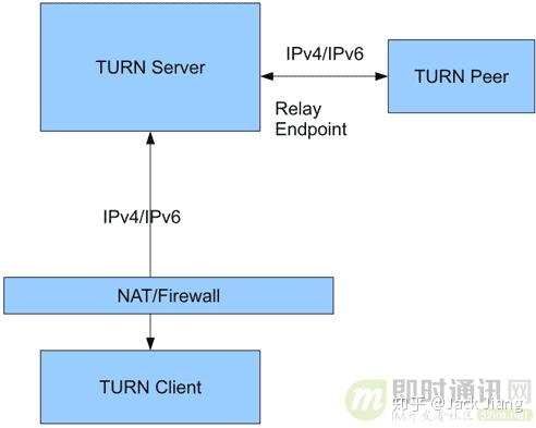 P2P技术详解(三)：P2P中的NAT穿越(打洞)方案详解(进阶分析篇) - 知乎