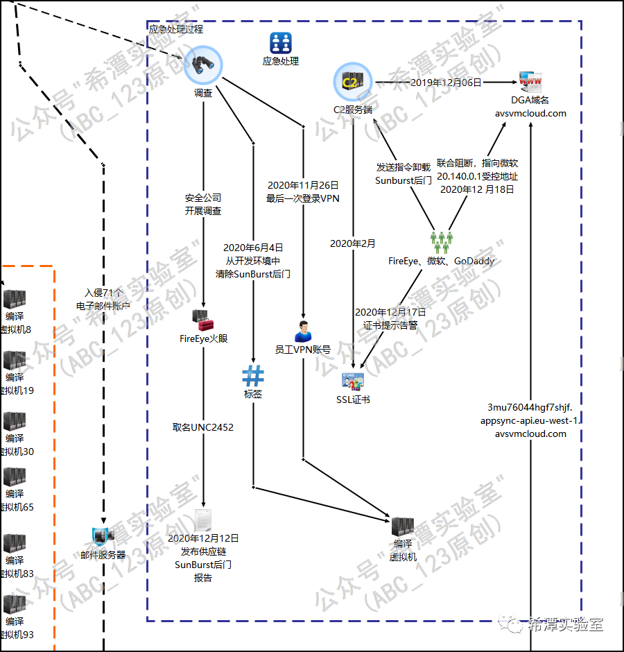 第64篇：史上最严重的APT供应链攻击事件,借助Solarwinds攻击欧美的流程图梳理和分析（上篇） - 知乎