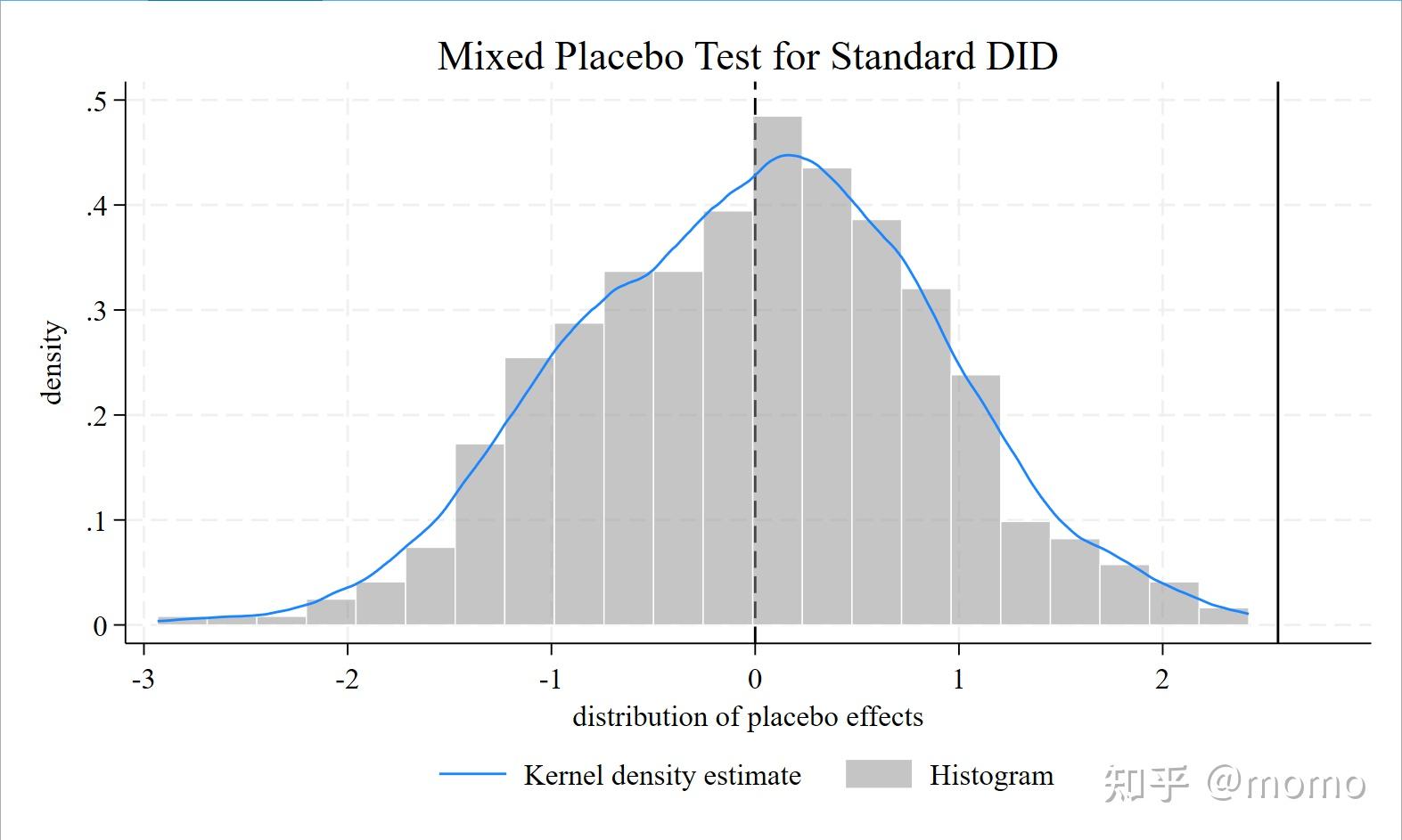 Stata学习:如何绘制混合安慰剂检验图?didplacebo 知乎